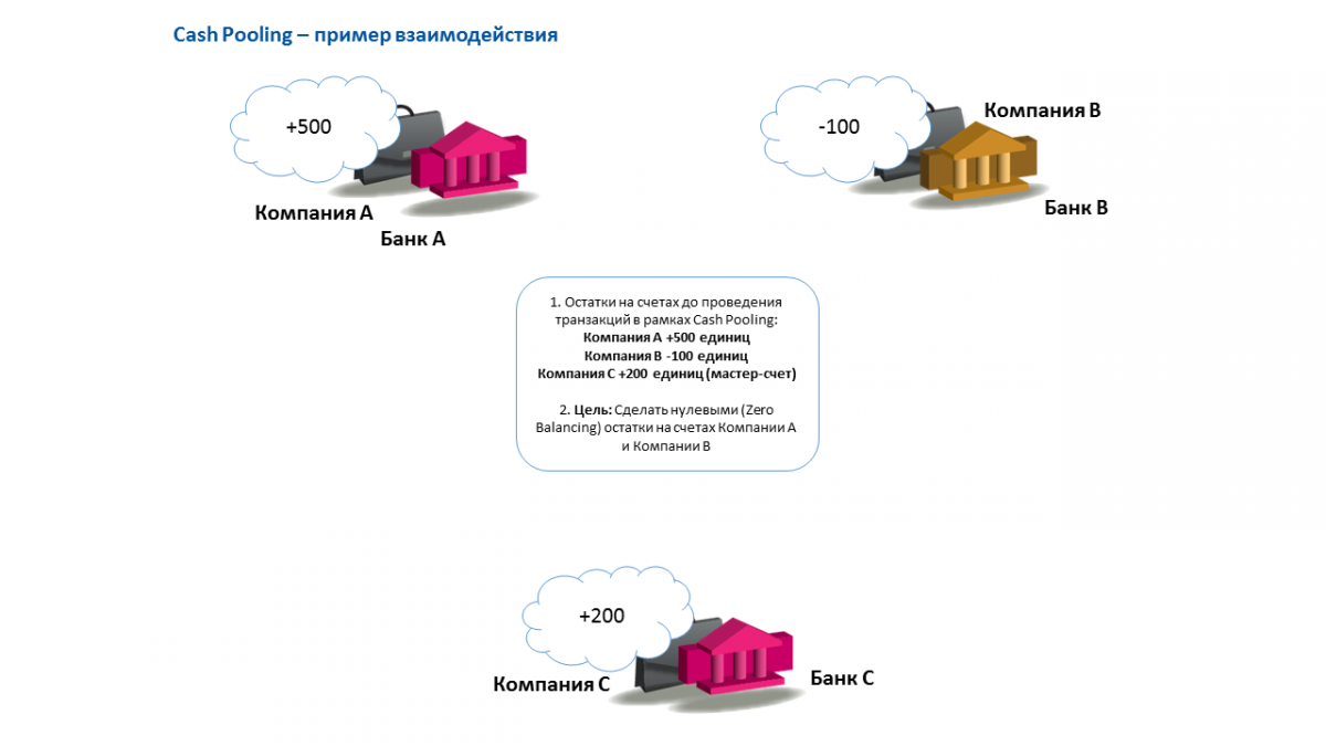 Interbank Cash Pooling | Universal system for financial data exchange ...